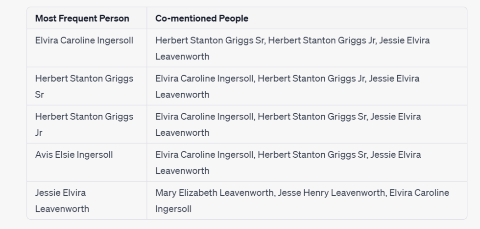 Use ChatGPT To Identify Related People In Family Archives | Making ...
